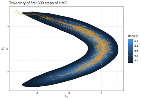 Hamiltonian Monte Carlo Sta602