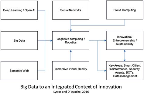 The Big Data Research To An Integrated Context For Innovation