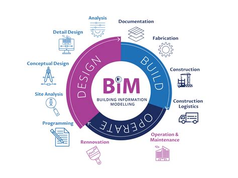 What Is Bim In Construction Naska