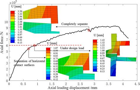 Axial Force Loading Displacement Curve And Deformation Distribution For