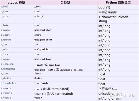 Python3调用c动态库（linux） 知乎