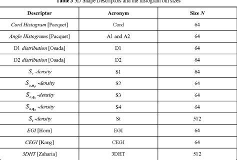 Table 1 From A Unifying Computational Framework For Histogram Based 3d