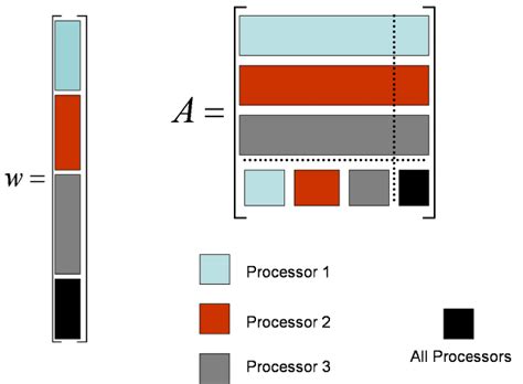 Schematic Of The Data Decomposition For A Processor Calculation Of Download Scientific