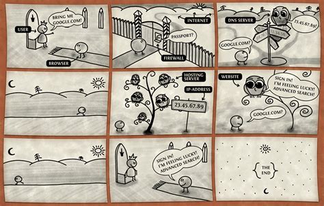 Anatomy Of Web Requests A PHP Perspective