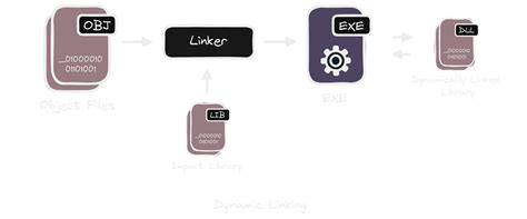 Compiling And Linking Blog