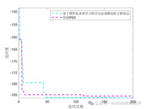 【改进粒子群优化算法】基于惯性权重和学习因子动态调整的粒子群算法【期刊论文复现】附matlab代码pso算法 动态惯性权重 Csdn博客 【改进粒子群优化算法】基于惯性权重和学习因子动态调整的粒子群算法【期刊论文复现】附matlab代码pso算法 动态惯性权重 Csdn博客