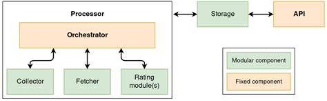 openstack docs cloudkitty s architecture