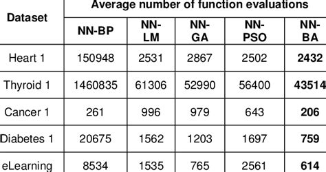 Average Number Of Function Evaluations Download Table