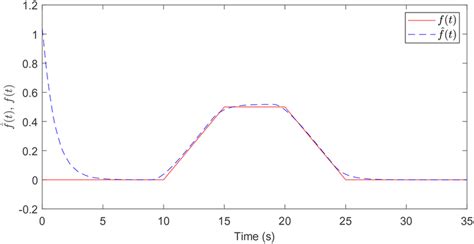 Generator Speed Sensor Fault And Its Reconstruction Download Scientific Diagram