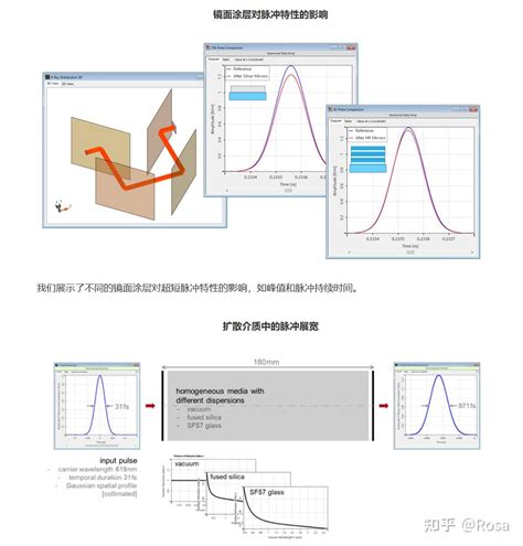 对超短脉冲的色散效应的研究 知乎