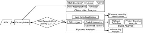 Figure 1 From Dydroid Measuring Dynamic Code Loading And Its Security Implications In Android