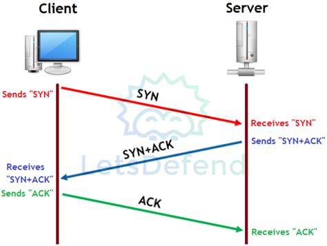 Letsdefend Network Protocols Writeup Rehberi By Adnan Kutay Yüksel