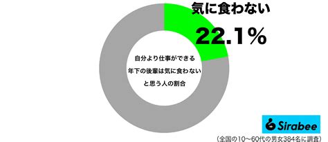 自分よりデキる年下の後輩がいたら… 5人に1人が「思ってしまうこと」 Sirabee