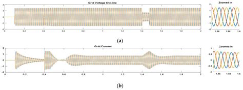 Optimized Circulating Current Control And Enhanced Ac Fault Ride Through Capability Using Model