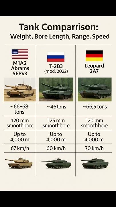 M1a2 Abrams Vs T90 Vs Leopard 2a7 Tank Specs Comparison 2025🔥 Leopard