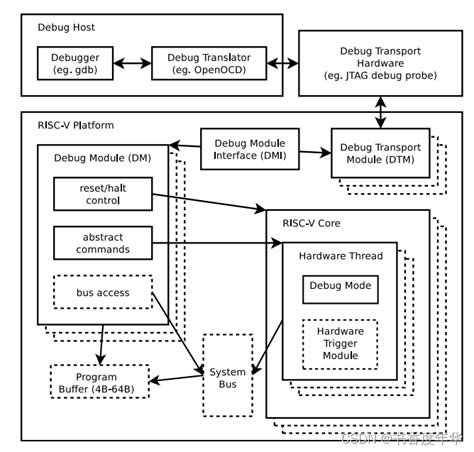 【risc V 理论篇】规范概述risc V规范 Csdn Csdn博客 【risc V 理论篇】规范概述risc V规范 Csdn Csdn博客