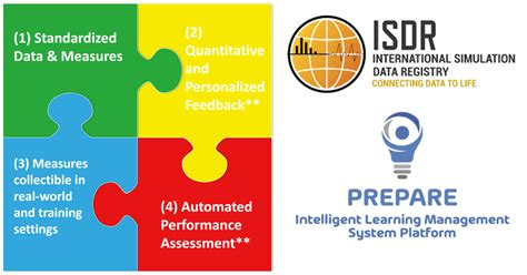 The International Simulation Data Registry Harnessing The Standardized