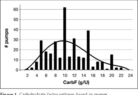 Table 1 From Guidelines For Insulin Dosing In Continuous Subcutaneous Insulin Infusion Using New