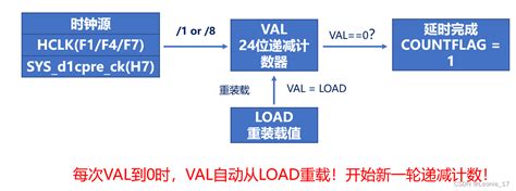 Stm32 第11讲 正点原子system文件夹介绍及使用（sysdelayusart）sysc 正点原子 Csdn博客