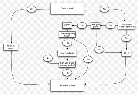 Problem Solving Flowchart Png 1024x708px Problem Solving Area Auto