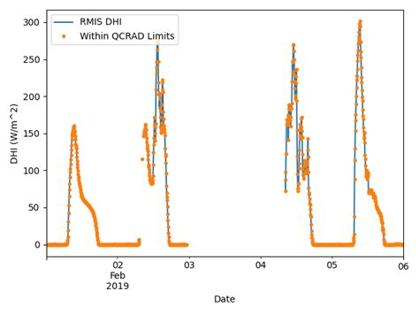 Qcrad Limits For Irradiance Data — Pvanalytics Documentation