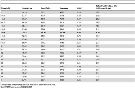 Performance Of Pssm Based Svm Model Download Table