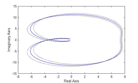 Nyquist Nyquist Response Of Dynamic System MATLAB