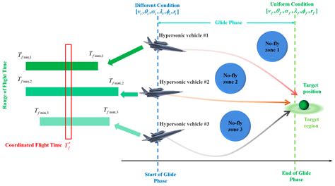 A Time Cooperation Guidance For Multi Hypersonic Vehicles Based On Lstm