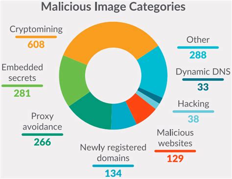 Docker Hub Repositories Hide Over 1 650 Malicious Containers Security And Privacy News Nsane