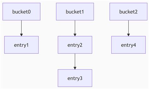 深入解析hash冲突的解决方案hash 冲突率 Csdn博客