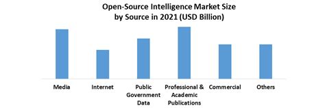 Open Source Intelligence Market Global Industry Analysis And Forecast