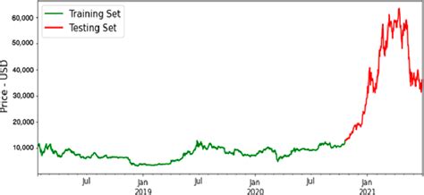 Figure 2 4 From A Novel Cryptocurrency Price Prediction Model Using Gru Lstm And Bi Lstm
