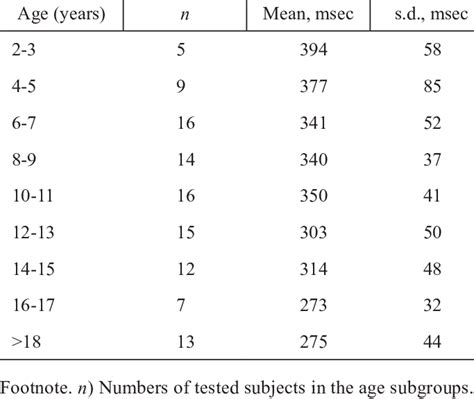 Mean Visual Mismatch Negativity Vmmn Latencies At Different Ages At Pz Download Table