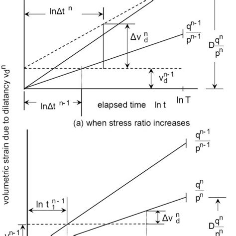 Typical Stress Path In Undrained Shear Of Isotropically Consolidated
