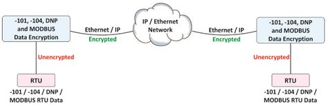 Vcl 2140 Serial And Ethernet Data Encryption
