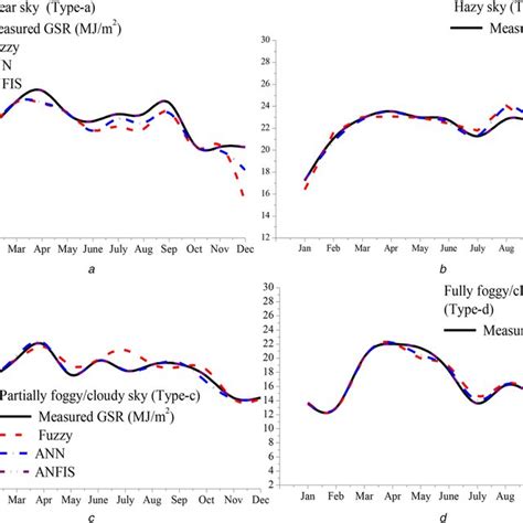 Ann Models For Forecasting Global Solar Energy Download Scientific