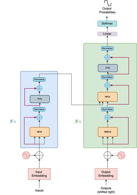 A Deep Dive Into Transformers With Tensorflow And Keras Part 1