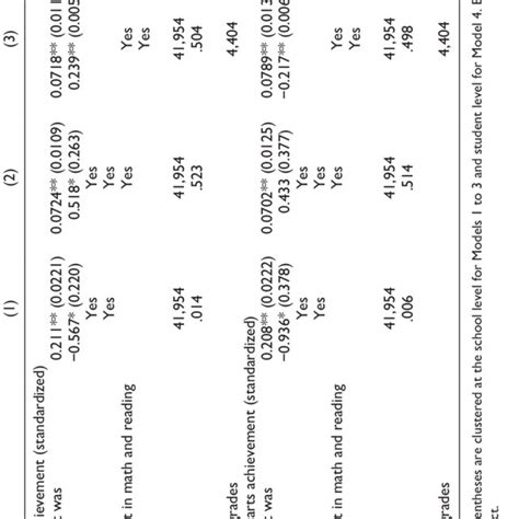 Coefficients And Standard Errors From Models Predicting Standardized Download Scientific
