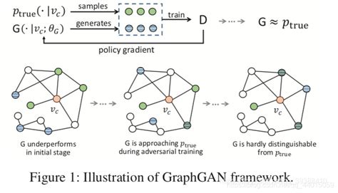 从random Walk（随机游走）到graph Embedding（deepwalk，line，node2vec，sdne，graph2vec，graphgan）扩展随机游走 Csdn博客