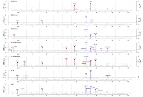 Mapping Qtls Orand Qtl By Environment Interactions Qeis For Rice Download Scientific Diagram