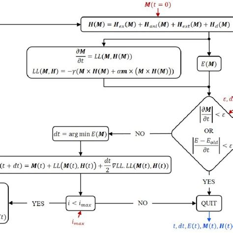 Schematic Representation Of The Relaxation Algorithm See Text For