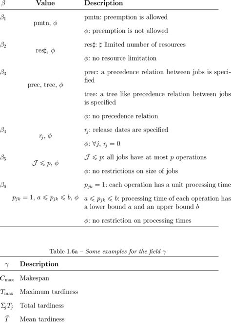 5 Some examples for the field β Download Table