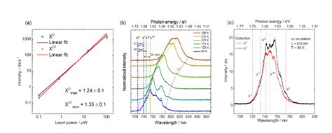 Probing Radiative Emission Of Dark Excitons By Varying Laser Power Download Scientific Diagram
