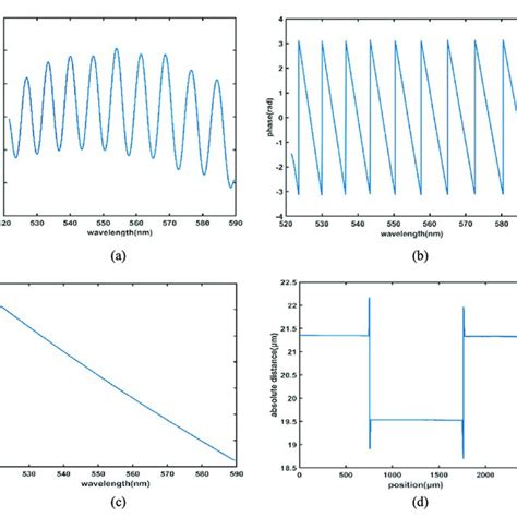 Schematic Of Michelson Type White Light Spectral Interferometer Download Scientific Diagram