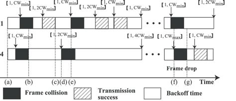 Channel Access Example Of Nodes 1 And 4 Download Scientific Diagram
