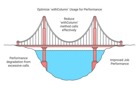 Sem Sinchenko On Linkedin How Withcolumn Can Degrade The Performance