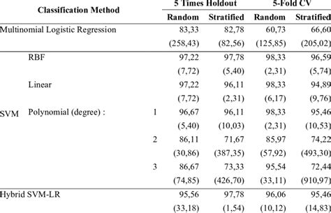 Average And Variance Of Multiclass Classification Accuracy With Download Scientific Diagram