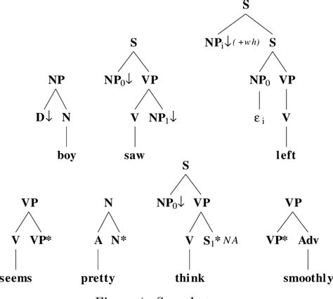 Figure 1 From Lexicalized Context Fee Grammars Semantic Scholar
