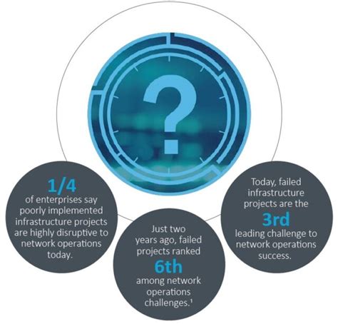 Data Driven Change With Network Performance Management Platform