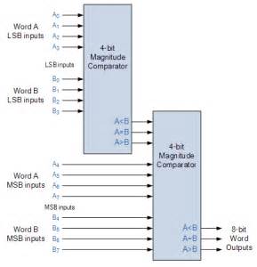 Digital Comparator